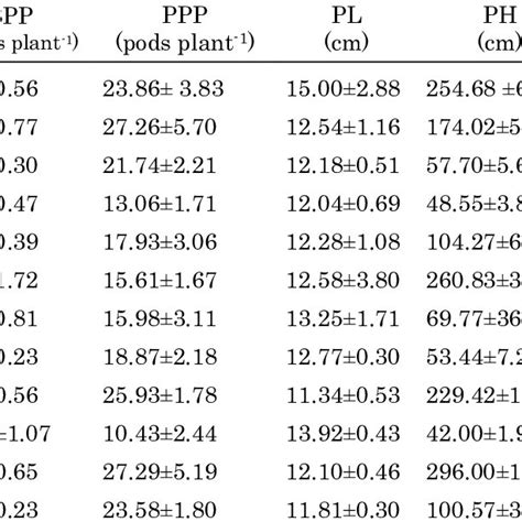 Averaged Values Of Various Traits For Turkish Common Bean Germplasm