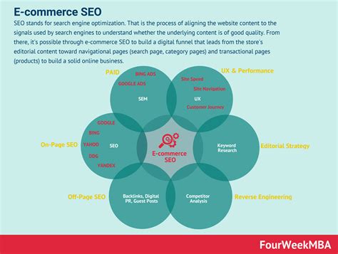 A Complete Guide To E Commerce Seo Fourweekmba