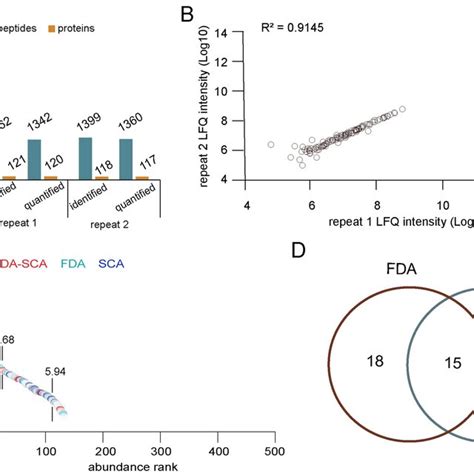 Plasma Proteome Profiling Workflow 1—direct Injection Of Download Scientific Diagram