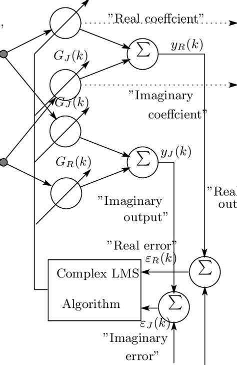 Spectra Analysis System Used The Lms Algorithm Download Scientific