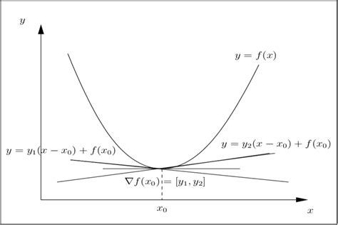 11 Sub Differential Example Download Scientific Diagram