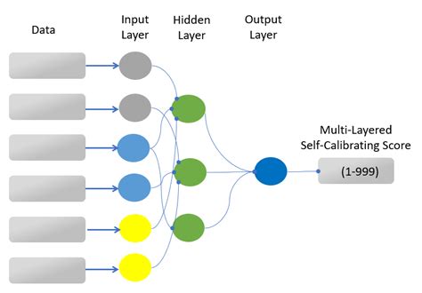 using machine learning analytics to detect fraud scams