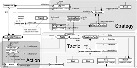 Adaptation Language Meta Model Download Scientific Diagram