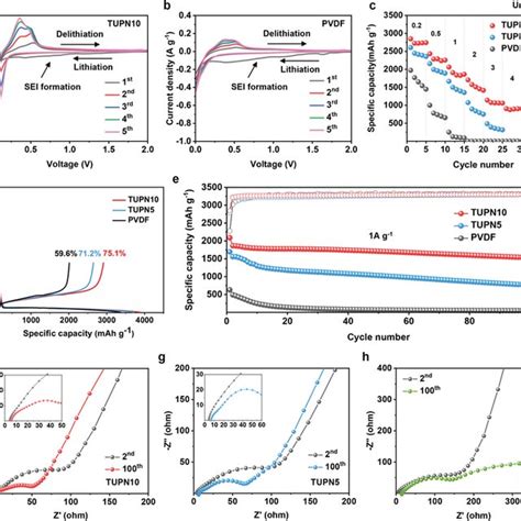 Cyclic Voltammetry Of The Si Anode With A Tupn10 And B Pvdf Binders