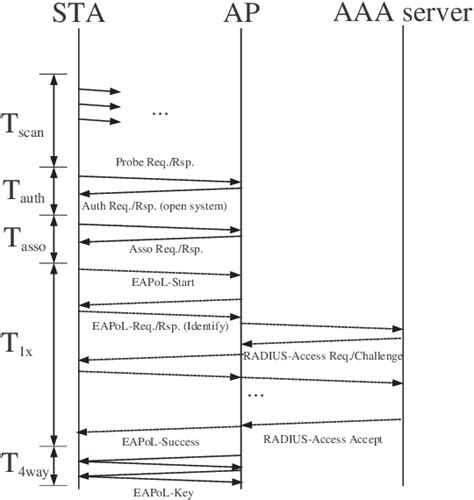 Figure 1 From An Authentication Scheme For Fast Handover Between Wifi