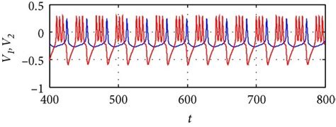 Synchronization Transition Of Two Identical Coupled Neurons With Download Scientific Diagram