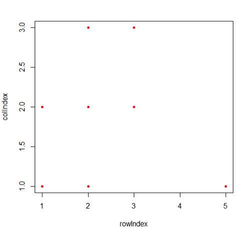 R Plot A Boolean Matrix Marking Only Non Zero Elements Stack Overflow