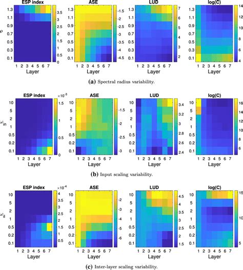 richness of reservoir dynamics measured in deeper reservoir layers