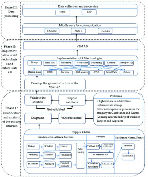 Vsm 40 Implementation Methodology Download Scientific Diagram