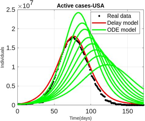 Numerical Simulations Of The Seird Model 220 Leftthe Values For Download Scientific Diagram