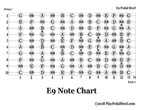 E9 Note Chart