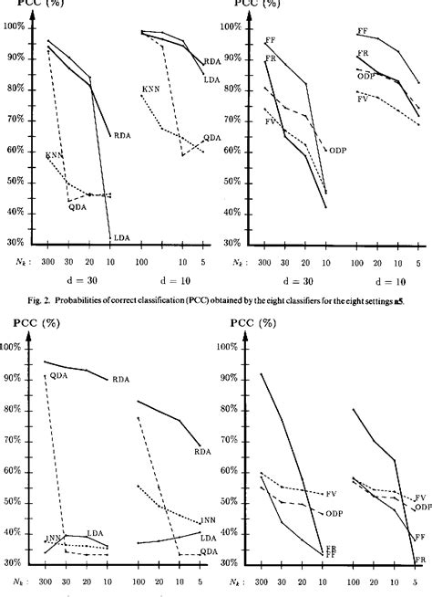 Figure 2 From Comparative Analysis Of Statistical Pattern Recognition Methods In High