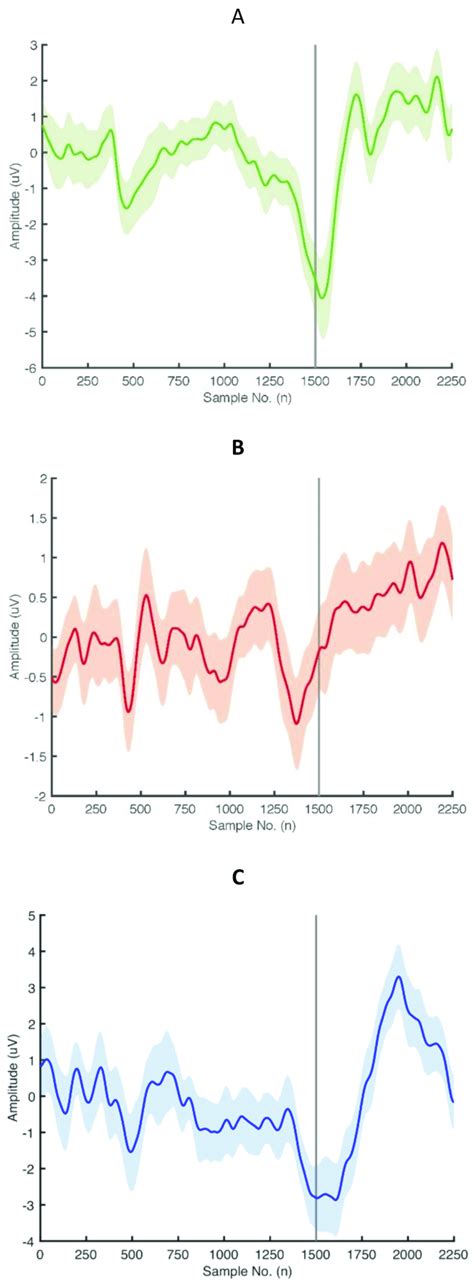 Movement Related Cortical Potential Mrcp Averages With 95 Confidence Download Scientific