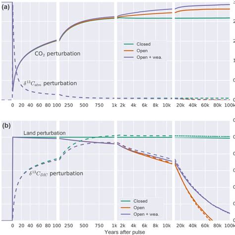 Temporal Evolution Of The Perturbation In A Atmospheric Co 2 And δ 13 Download Scientific