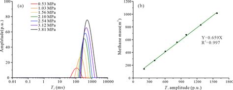 A T 2 Spectra Of Bulk Methane And B Relationship Between Methane