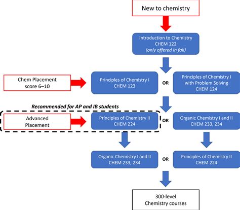 Organic Chemistry Flow Chart 3 5 Organic Chemistry