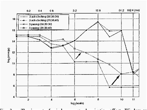 Figure 3 From The Impact Of Network Variabilities On Tcp Clocking