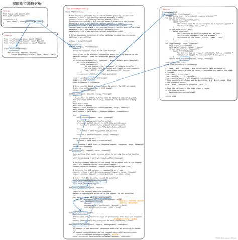 Drf权限组件源码分析 Csdn博客