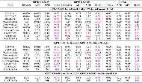 Table 1 From Prompt Optimization In Multi Step Tasks Promst Integrating Human Feedback And