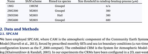 Summary Of Microphysics Experiments Performed Download Scientific Diagram
