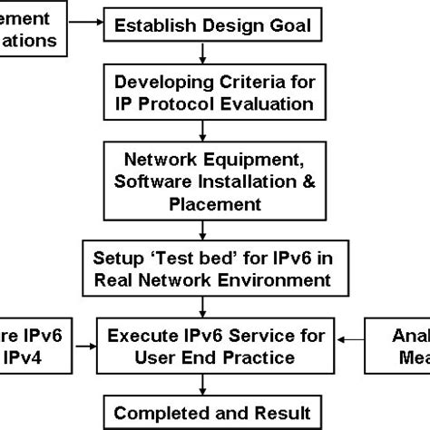 IPv Network Design Process For Real Network Environment Download Scientific Diagram