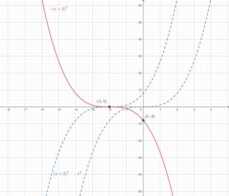 Sketch The Graph Of Each Function By Transforming The Graph Quizlet