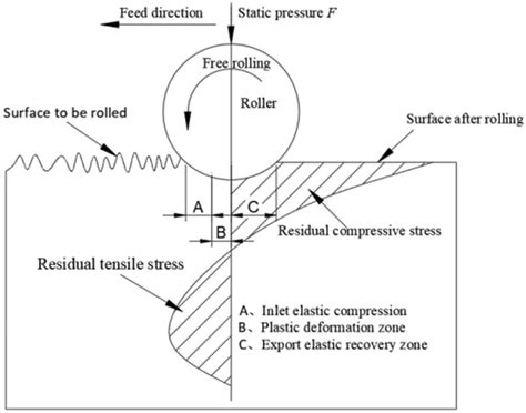 Principle Diagram Of Ultrasonic Rolling Extrusion Download Scientific Diagram