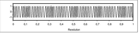 Phase Modulated Signal The Phase Modulation Signal Can Be Derived From