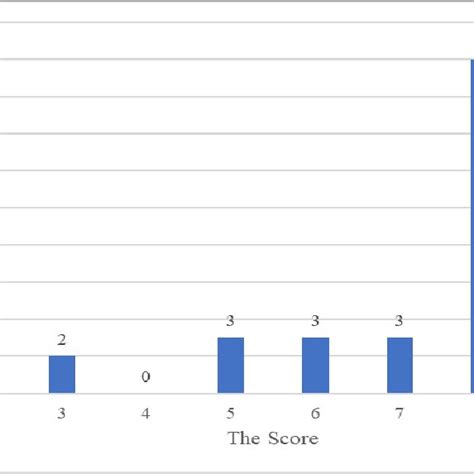 The Score Of Stimulation Level Given By The Mtas Download Scientific Diagram