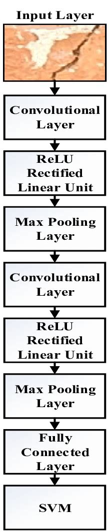 The Architecture Of CNN SVM Technique Download Scientific Diagram