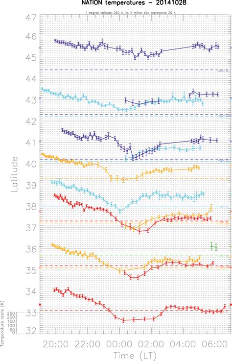 Temperature Distribution Graph Similar In Style To Fig 8 For 31