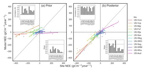 Comparison Between Modeled And Observed Annual Nee When Assimilating Download Scientific