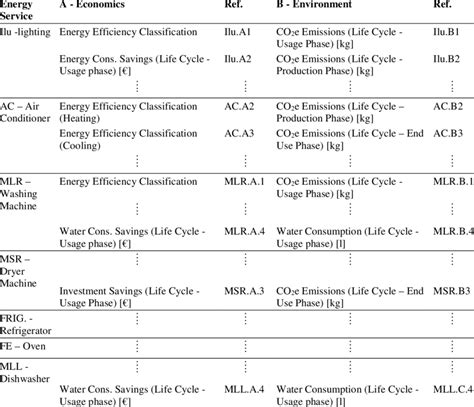 Attributes Used To Define Problem Dimensions Regarding Each Energy