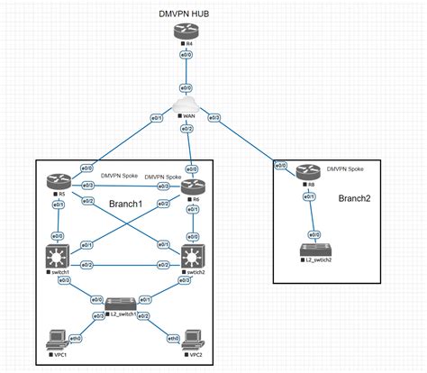 Solved Where The Eigrp Stub Should Configure And The Difference In Fvrf Dmvpn Cisco Community