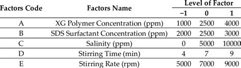 independent factors and their levels in definitive screening design