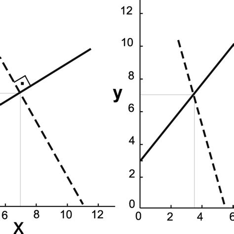 Illustration How Orthogonality Depends On The Chosen Scale Of The Download Scientific Diagram