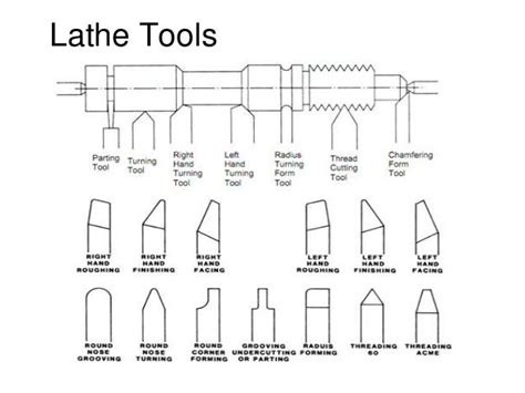 Different Types Of Lathe Tools You Can Use In Cnc Turning