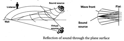 Write Short Notes On Reflection Of Sound Waves From Plane And Curved