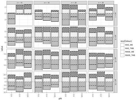 R Ggplot Automatically Shade Bar With Minimum Value In My Stacked