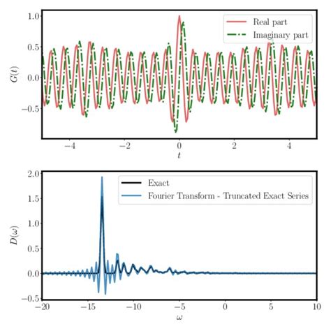 Illustration Of The Effect Of Truncating The Time Series On Its Fourier Download Scientific