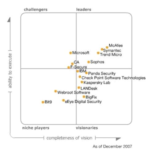 Continuous Security Monitoring Mit Technology Roadmapping