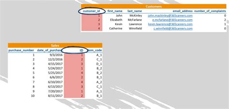 SQL Foreign Key Data Science