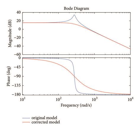Comparison Of Model Before And After Correction Download Scientific