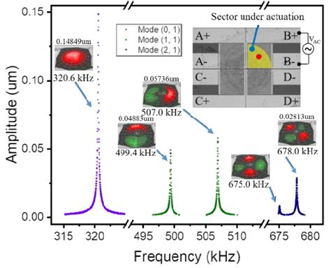 Frequency Responses Of The First Three Modes With A Single Electrode