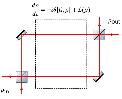 Schematic Of A Mach Zehnder Interferometer The Relative Phase Shift