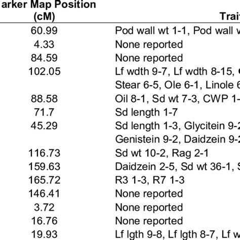 Trait Qtl Associated With Fixed Allele Frequencies 095 Throughout
