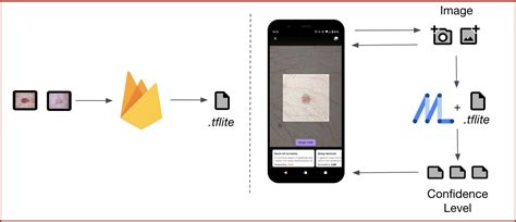 Machine Learning With Firebase
