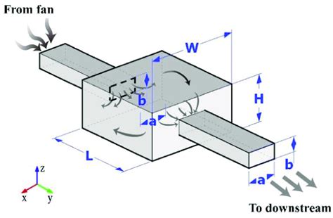 Schematic Diagram Of Three Dimensional Flow In A Plenum Chamber With Download Scientific