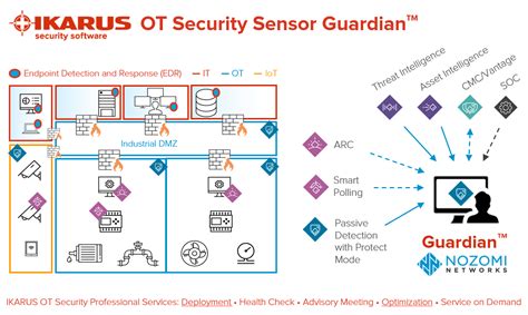 Ot Security Sensor Guardian Ikarus Security Software