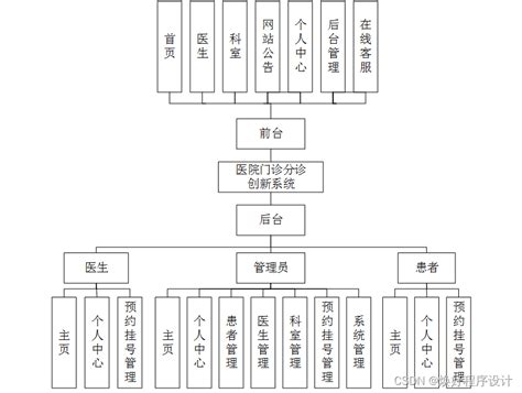 Javaphpnodejspython医院门诊分诊创新系统【2024年毕设】 Csdn博客